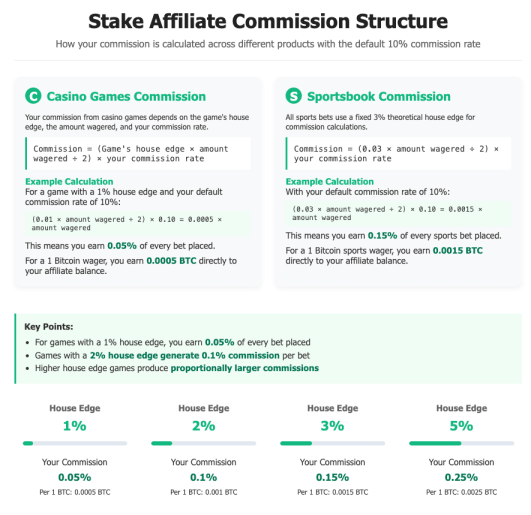 Stake.com Affiliate Guide - Commission Structure Explained